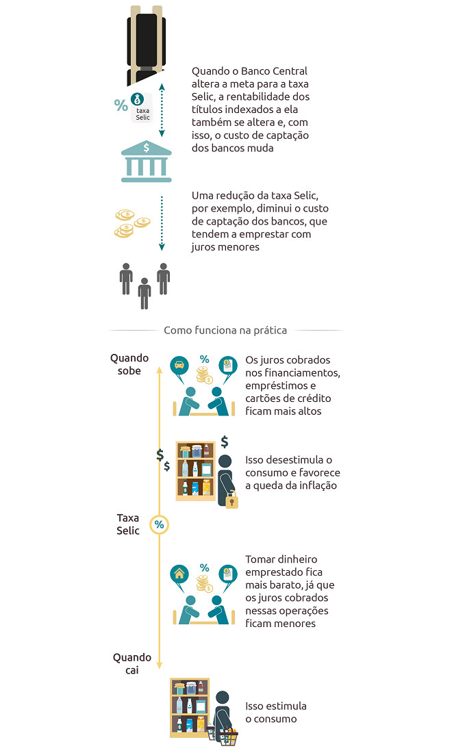 SELIC: o que é essa taxa e para que ela serve? Veja histórico