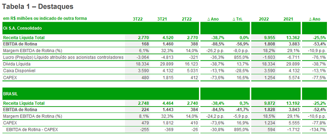 Oi (OIBR4/OIBR3) lança ações grupadas na B3; veja a cotação