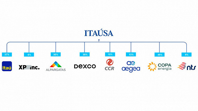 ITSA4 ou ITSA3: qual a melhor forma de investir na Itaúsa?